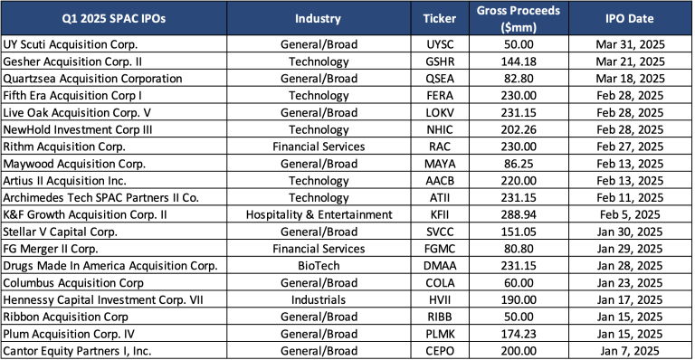 Q1 2025 SPAC IPO Market Update and Outlook